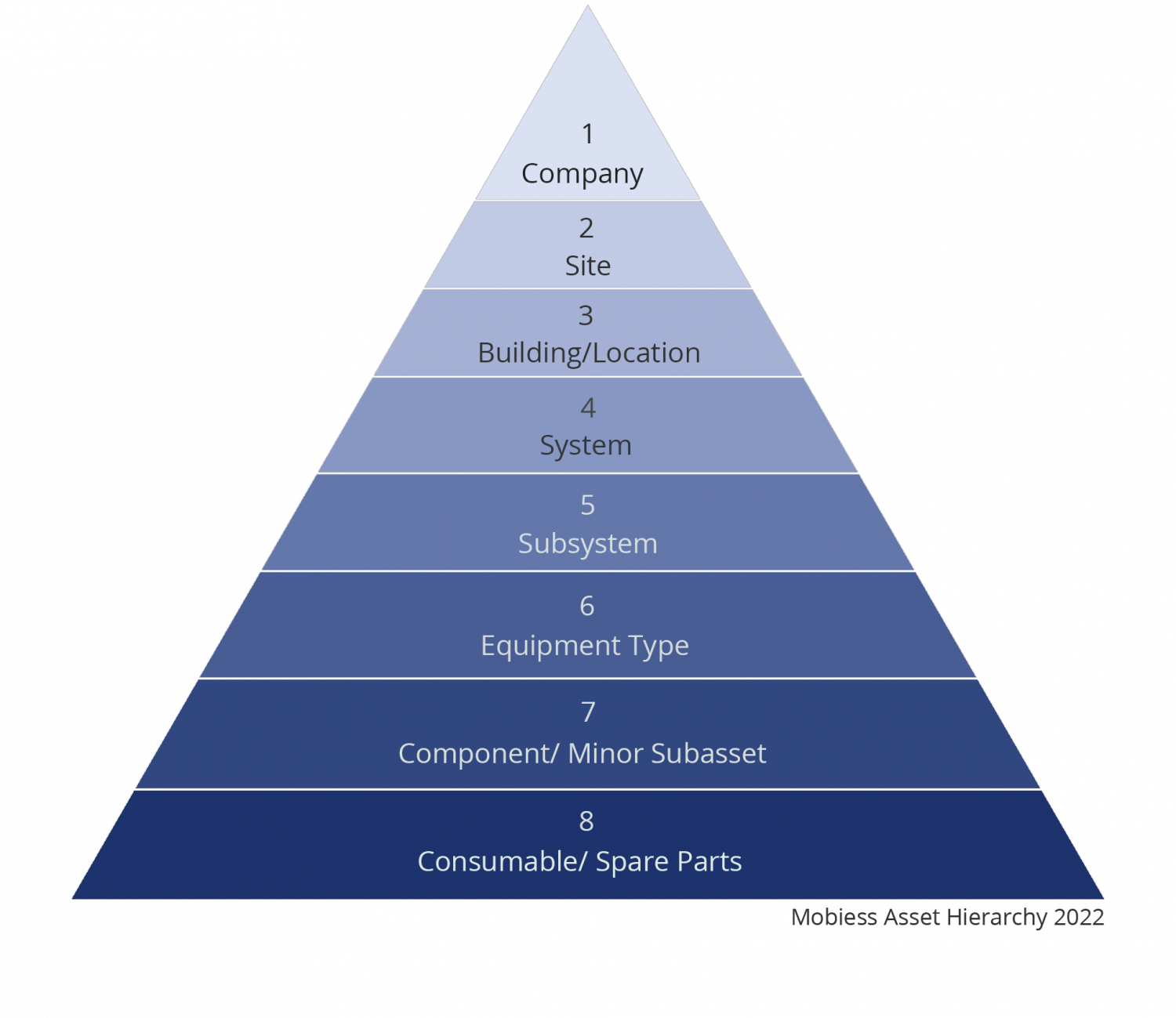 Asset Hierarchy Review – Mobiess Ltd