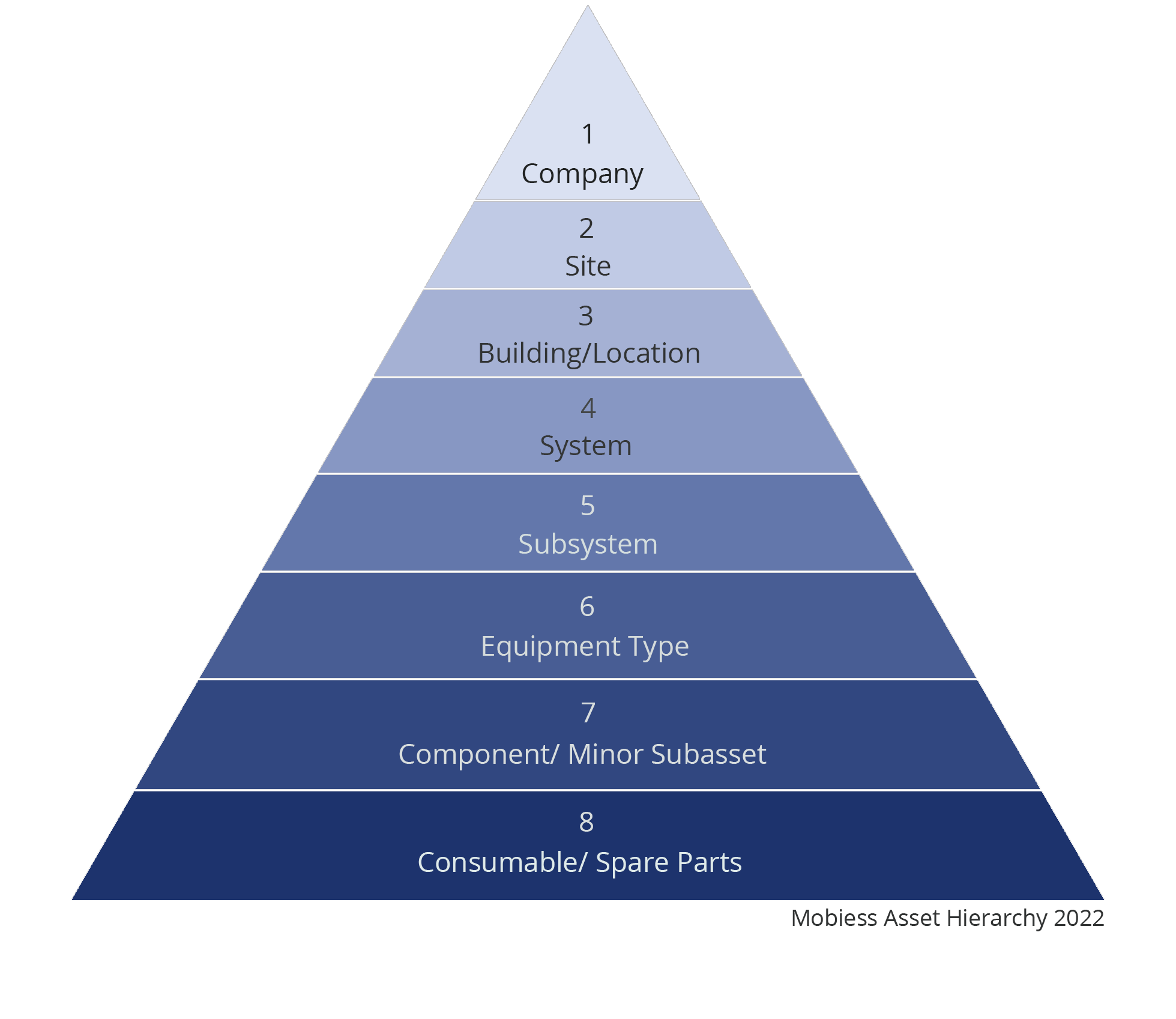Asset Hierarchy Review Mobiess Ltd